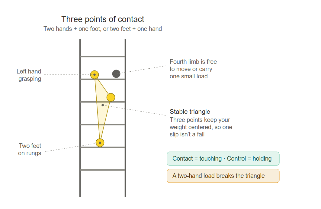 Three Points of Contact: What the Rule Requires, Exactly - Lapeyre Stair